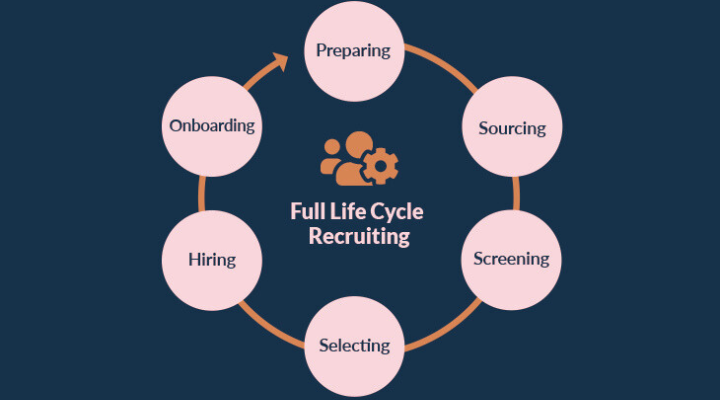 The Full Cycle Recruitment Process: A Comprehensive Guide | HireQuotient